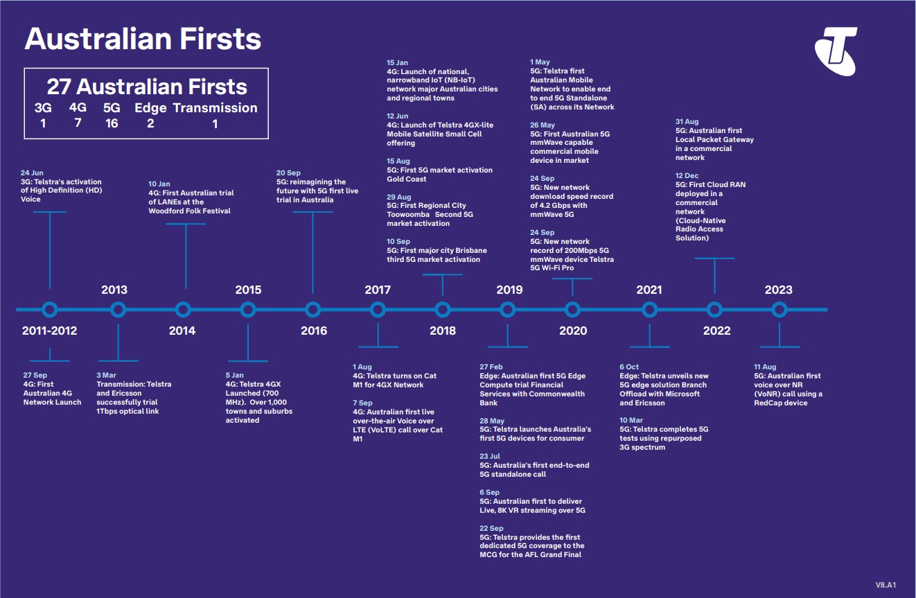 The world firsts that built Australia's best mobile network